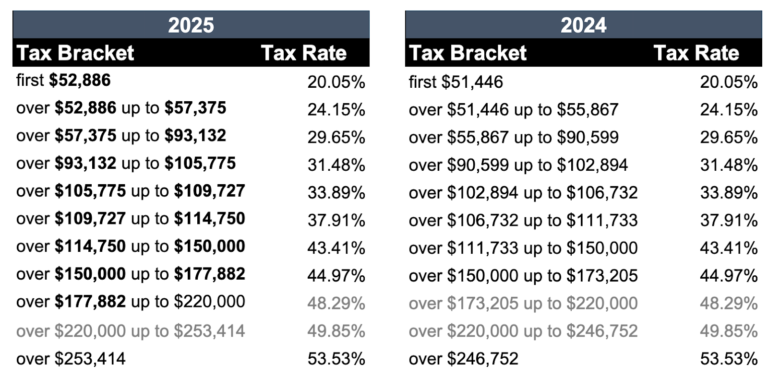 Canadian Tax Changes and Deadlines for 2025 - Vertical CPA